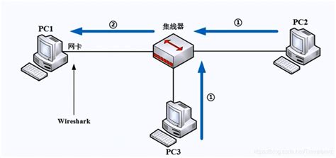 后端开发工程师必备技能——wireshark抓包抓包一定要端口镜像吗 Csdn博客