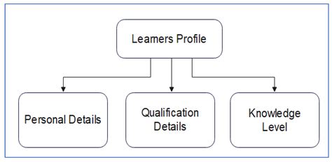 E Learning Environment Based Intelligent Profiling System For Enhancing User Adaptation