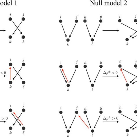 rewiring moves of the null models on the top of the figure we show the