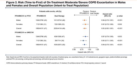 Effect Of Sex On Copd Triple Therapy Outcomes Journal Of The Copd