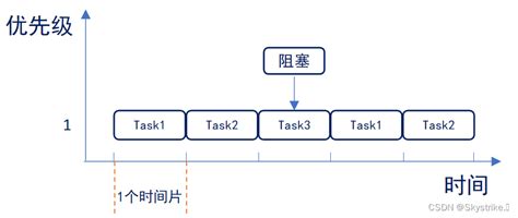 freertos学习笔记（1） freertos中如果高优先级任务就绪可不可以打断正在运行的任务 csdn博客