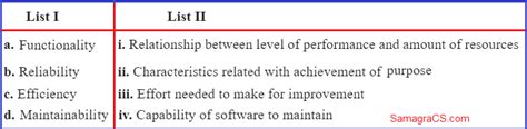 Software Engineering NTA UGC NET Question Analysis SamagraCS