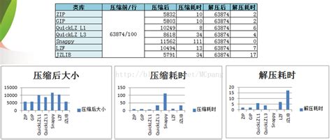 字符串解压缩类库zip、gzip、quicklz、snappy、lzf、jzlib性能对比lzf解压缩 Csdn博客