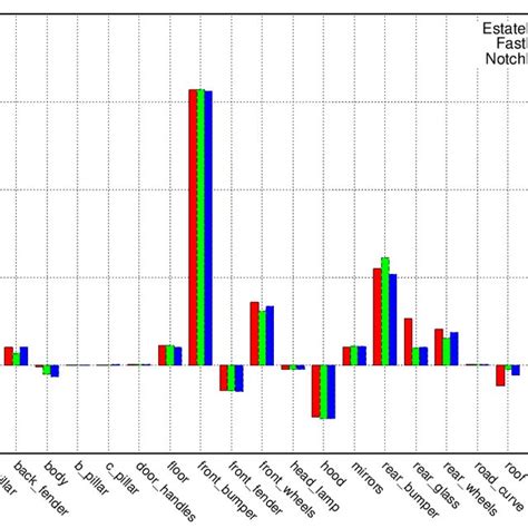 Pdf Numerical Investigations Of The Drivaer Car Model Using