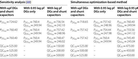 Optimum Sizing Of Dgs And Shunt Capacitors For 69 Bus System Download