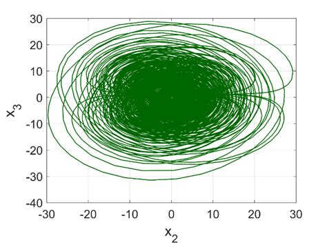 Two Dimensional Phase Plot Of The New Chaotic System 4 In The 12