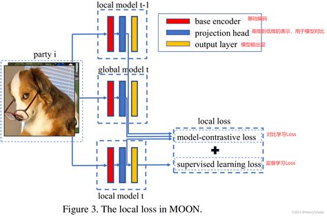 论文笔记：model Contrastive Federated Learningmodel Contrastive Federated