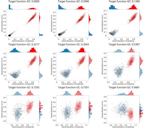Generalization Error Versus Generalization Complexity Red Dots And Download Scientific Diagram