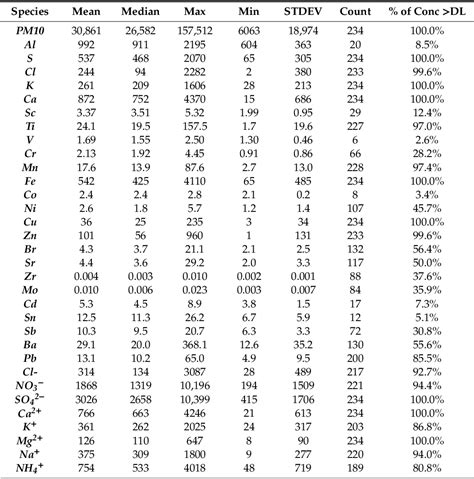 Table 1 From Application Of Positive Matrix Factorization Receptor