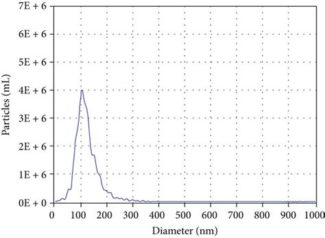 Characterization Of Exosomes In The Follicular Fluid Exosomes A