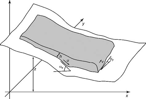 Figure 1 From A Gis Based Numerical Model For Simulating The Kinematics