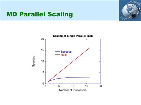 Ppt Overview Of The Global Arrays Parallel Software Development