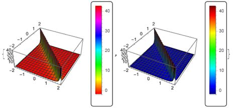 Plotting Colorfunction In 3D Plot Mathematica Stack Exchange