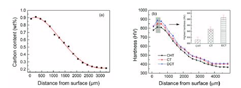 Carbon Content Gradient Of Samples After Carburizing Process A And