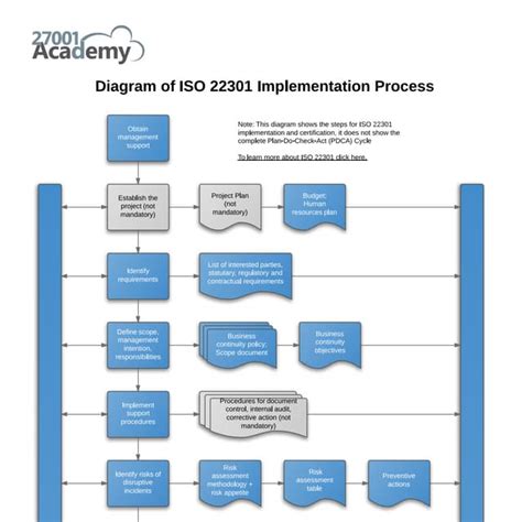 Diagram Of Iso 22301 Implementation Process En Pdf