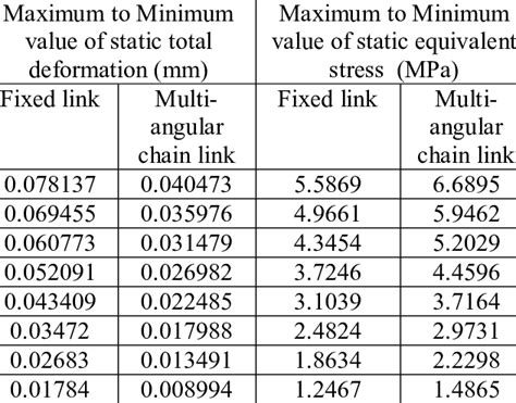 Comparative Illustration Of Minimum To Maximum Static Total Deformation