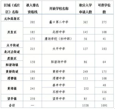 重要通知2019年相城区积分入学准入排名资格线及学位数公布 凤凰网