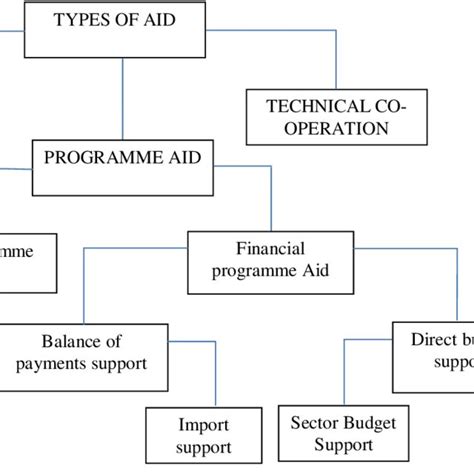 Classification Of Foreign Aid And Their Examples Download Scientific