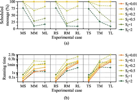 figure 10 from loosely coupled hybrid scheduling of processing and communication for tsn based