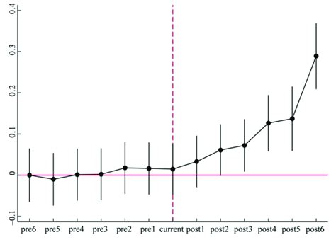 Parallel Trend Testing Download Scientific Diagram