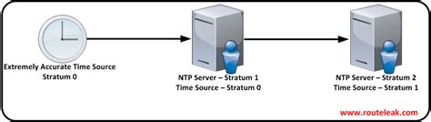 RouteLeakNTP Network Time Protocol RouteLeak