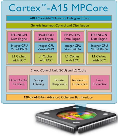 Arm เปิดตัวซีพียู Cortex A15 Mpcore ทำความเร็วได้ 25ghz ออกปี 2013