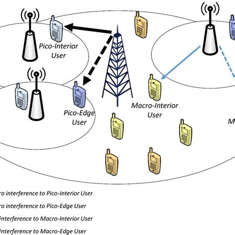 A Network Topology Example For Inter Tier Interference Download Scientific Diagram