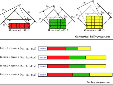 Three Levels Protection Scheme With Geometrical Buffer Separation One Download Scientific