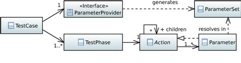 figure 1 from model based performance testing for robotics software