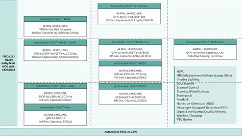 Overview PSOC Automotive Microcontrollers Documentation