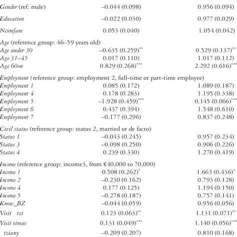 Zero Truncated Negative Binomial Regression Results Download Table