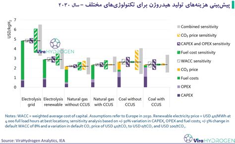 مقایسه روش‌های مختلف تولید هیدروژن آینده هزینه‌ها و انتشار کربن تا سال