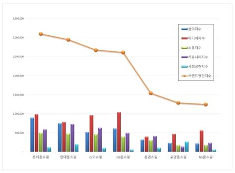 홈쇼핑 브랜드평판 12월 빅데이터 분석 1위는 롯데홈쇼핑2위 현대홈쇼핑 3위 Cj오쇼핑 順