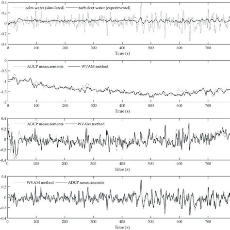 A The Vertical Velocity Of The Vehicle Observed In The Turbulent Download Scientific Diagram