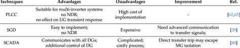Summary Of Communication Based Idts Download Scientific Diagram