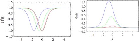 The Gain And The Trapping Potential Profiles In The Absence Of Riccati Download Scientific