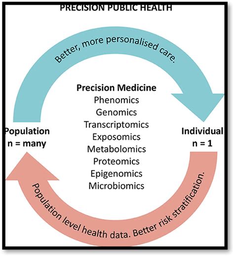 An Introduction To Personalised Medicine And The Role Of Next