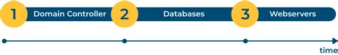 Vmware Migration Tool Live Cloud Migration Solution Hystax