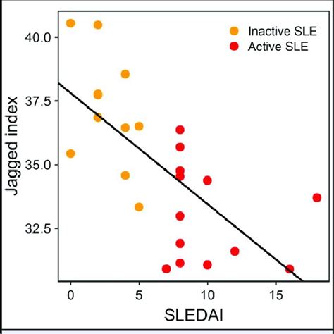 Correlation Between The Systemic Lupus Erythematosus Disease Activity Download Scientific