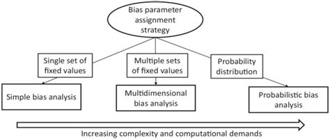 Quantitative Assessment Of Systematic Bias A Guide For Researchers Pmc