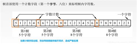 321 封装成帧、帧定界、帧同步、透明传输（字符计数法、字符串的首尾填充法、零比特填充的首尾标志法、违规编码法） Csdn博客