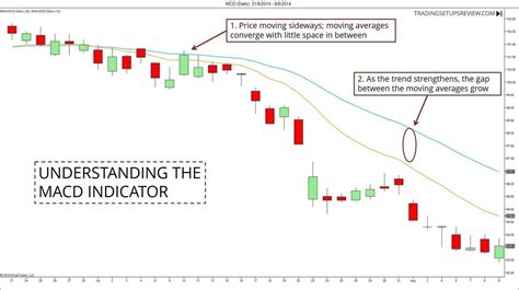 Difference Between Ma And Macd At Vivian Dominguez Blog