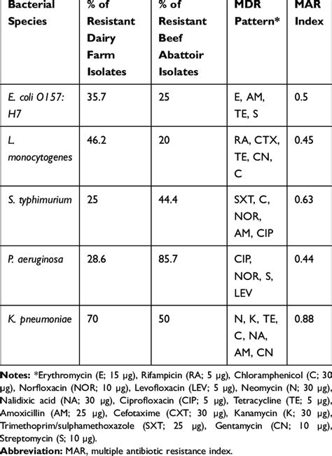 Multidrug Resistance Patterns Mdr Of Recovered Bacterial Species