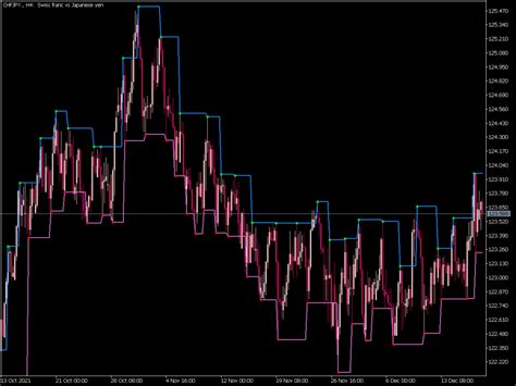 Fractal Levels Indicator Mql Top Mt Indicators Mq Or Ex