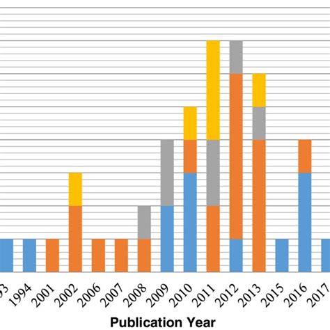 Papers Published From 1991 To 2017 Regarding Static Security Assessment Download Scientific