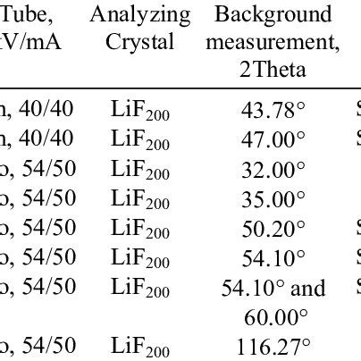 Conditions Of The XRF Analysis Download Table