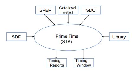 Introduction To Sta Part 1 Eternal Learning Electrical Engineer