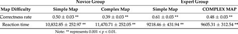 List Of Behavioral Results Of The Spatial Working Memory Task For Map Download Scientific