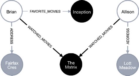User Profiles Graph Database Example Download Scientific Diagram