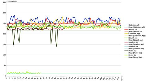 Mean Cpu Load Over Time During The Experiments Percent Download
